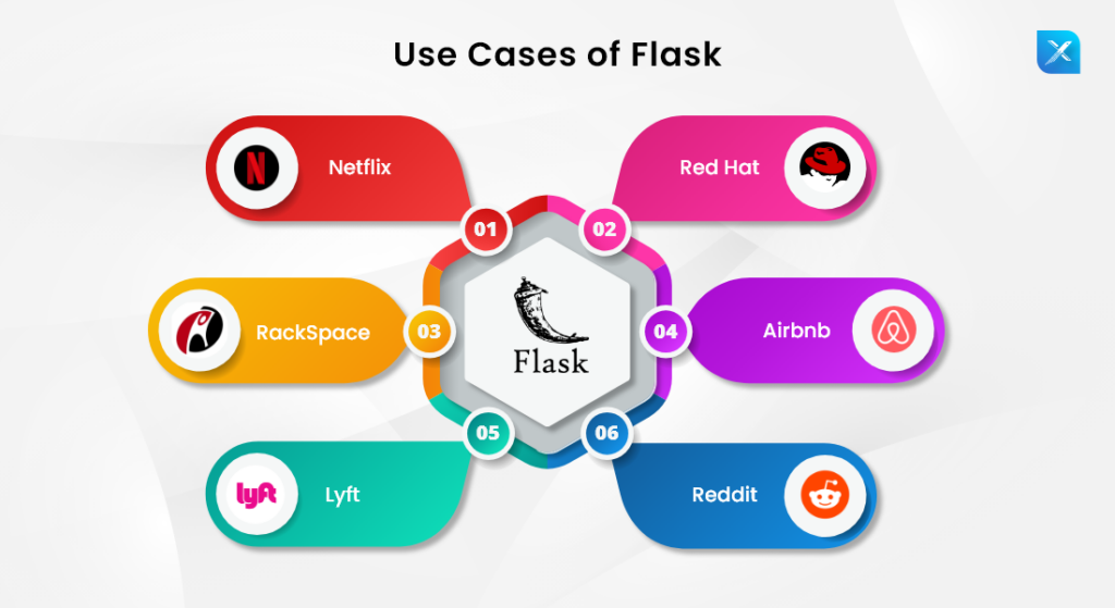 Django Vs. Flask: Comparing Both Frameworks with Real-Time Parameters