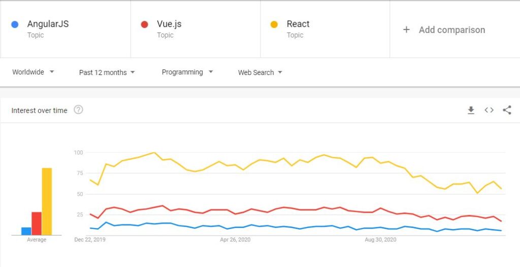 Choosing The Right Javascript Framework Among Angularjs Reactjs And Vuejs