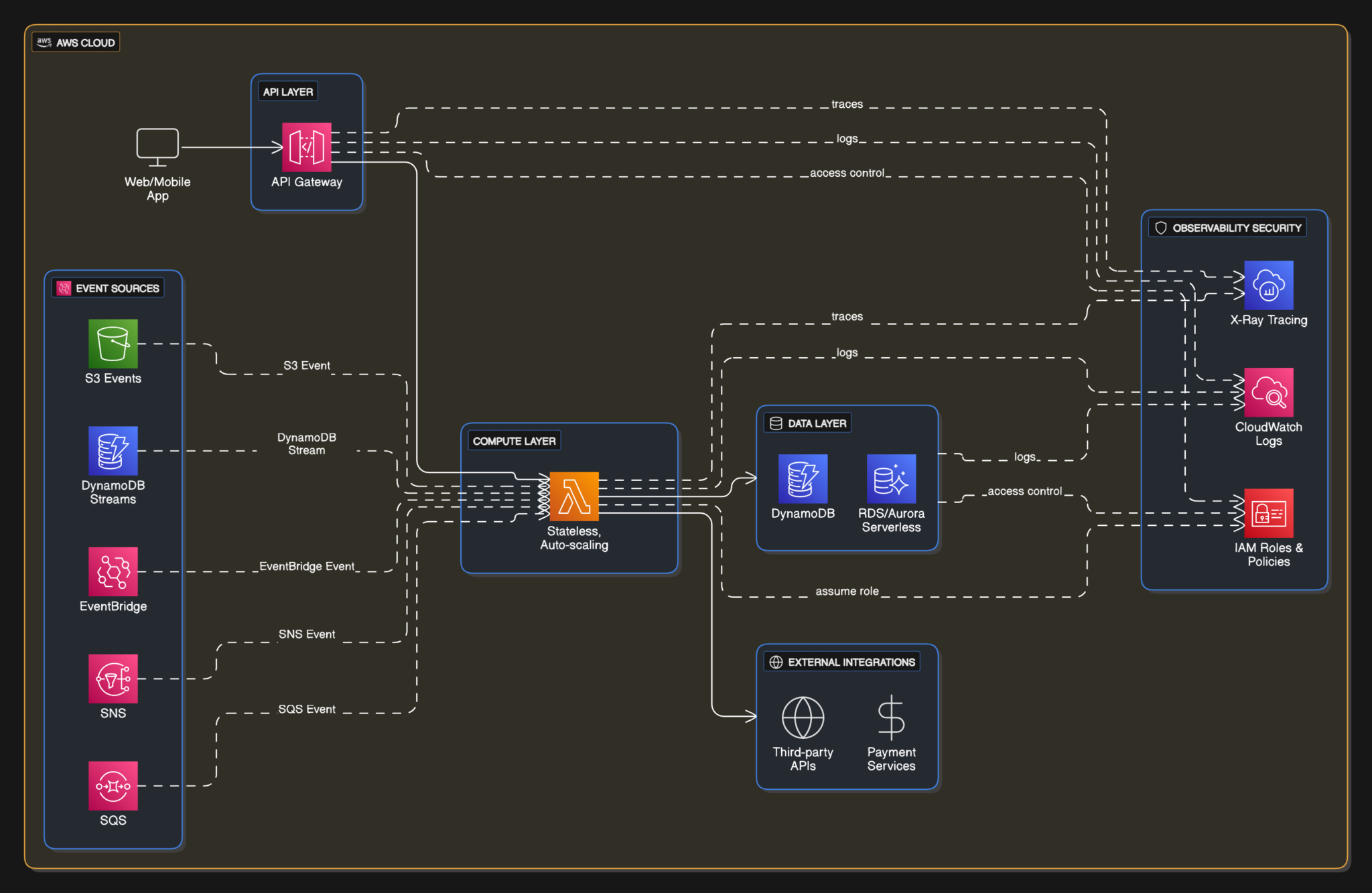 AWS Lambda Functions | Serverless Architecture, Use Cases & Cost Guide