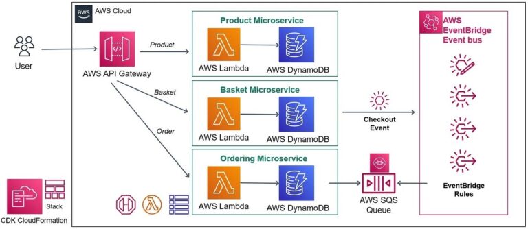 AWS Lambda Functions: A Comprehensive Guide