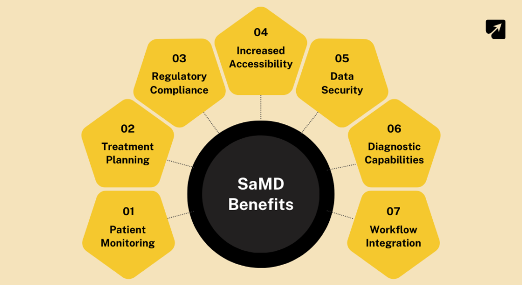 What is SaMD? Model, Benefits, and Development Process