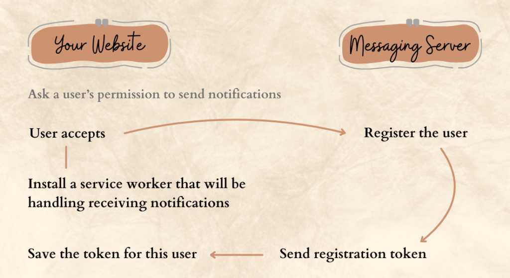 Firebase Push Notification in JavaScript Apps Firebase Push Notification in JavaScript Apps