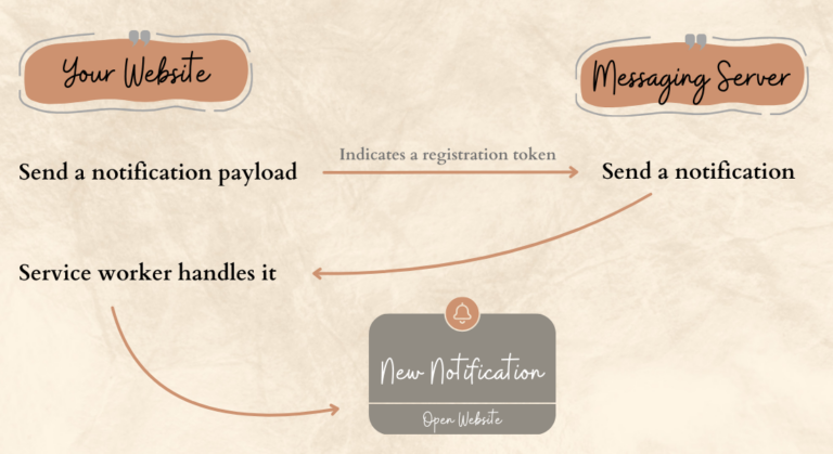 Firebase Push Notification in JavaScript Apps