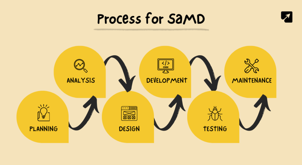 What is SaMD? Model, Benefits, and Development Process