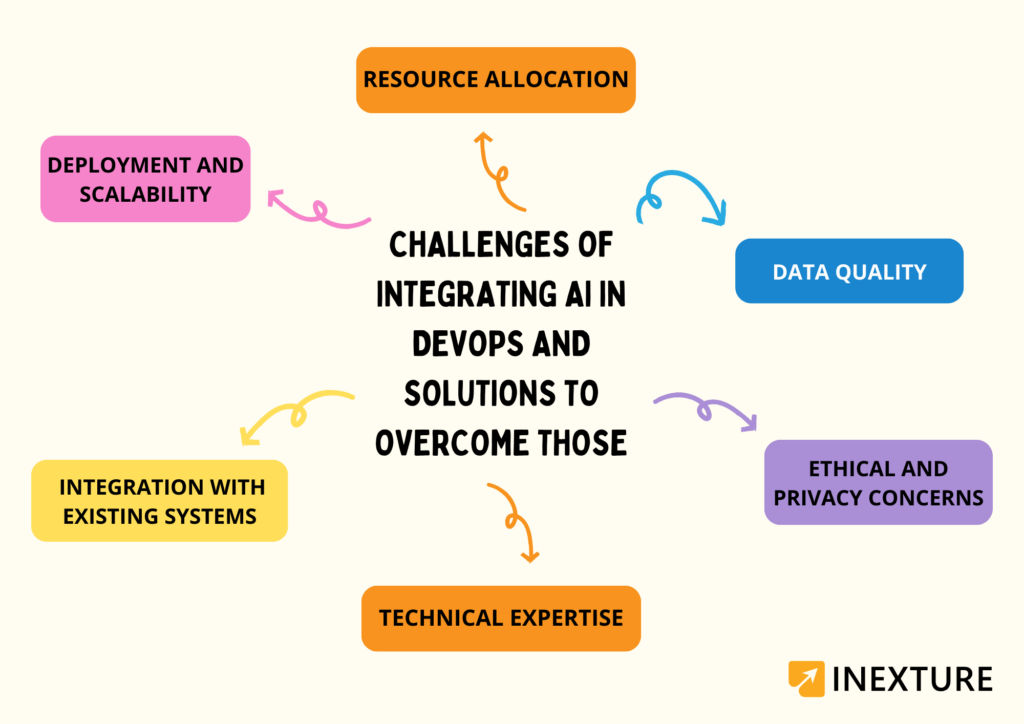 How AI in DevOps Transforming Software Development