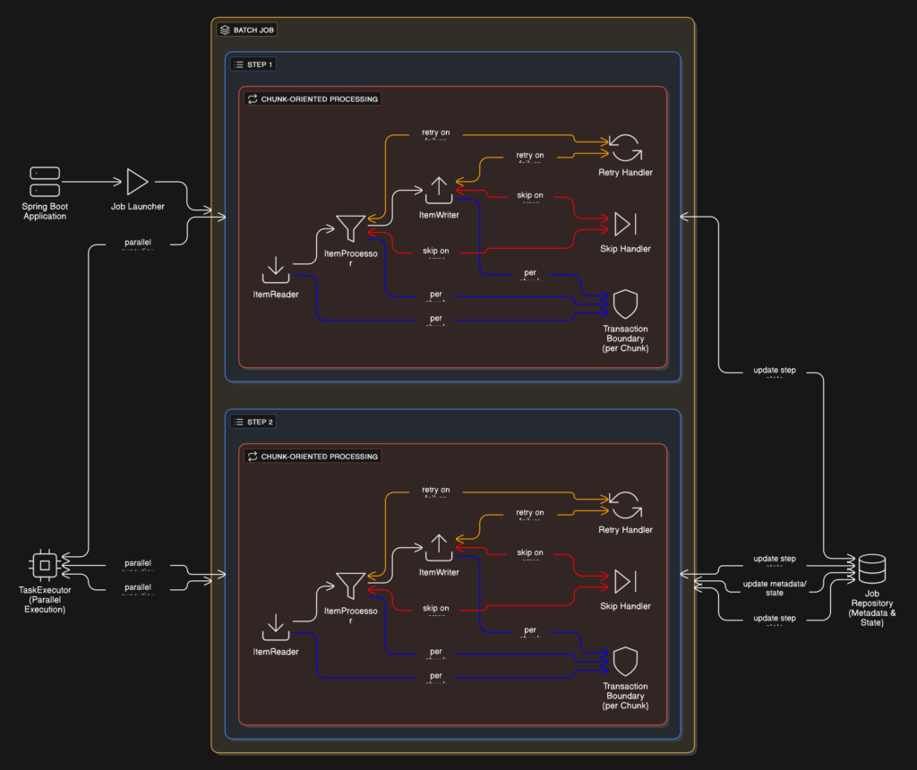 Spring Batch Processing Tutorial (2025) | Enterprise ETL & Automation Guide