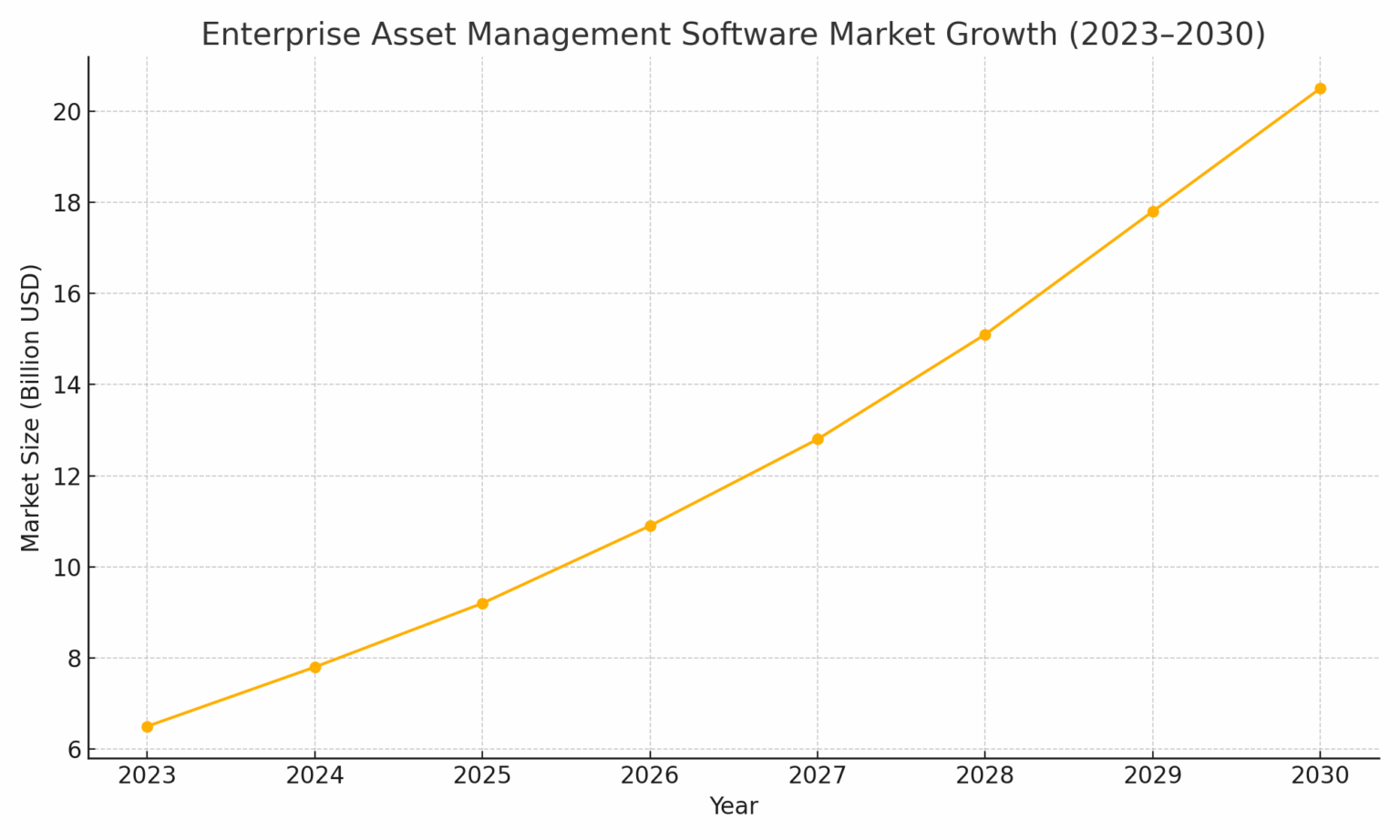 Enterprise Asset Management Software for Modern Businesses