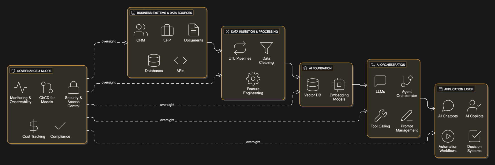 AI Transformation Checklist for Enterprises (2025 Guide) | Strategy, Roadmap & Cost