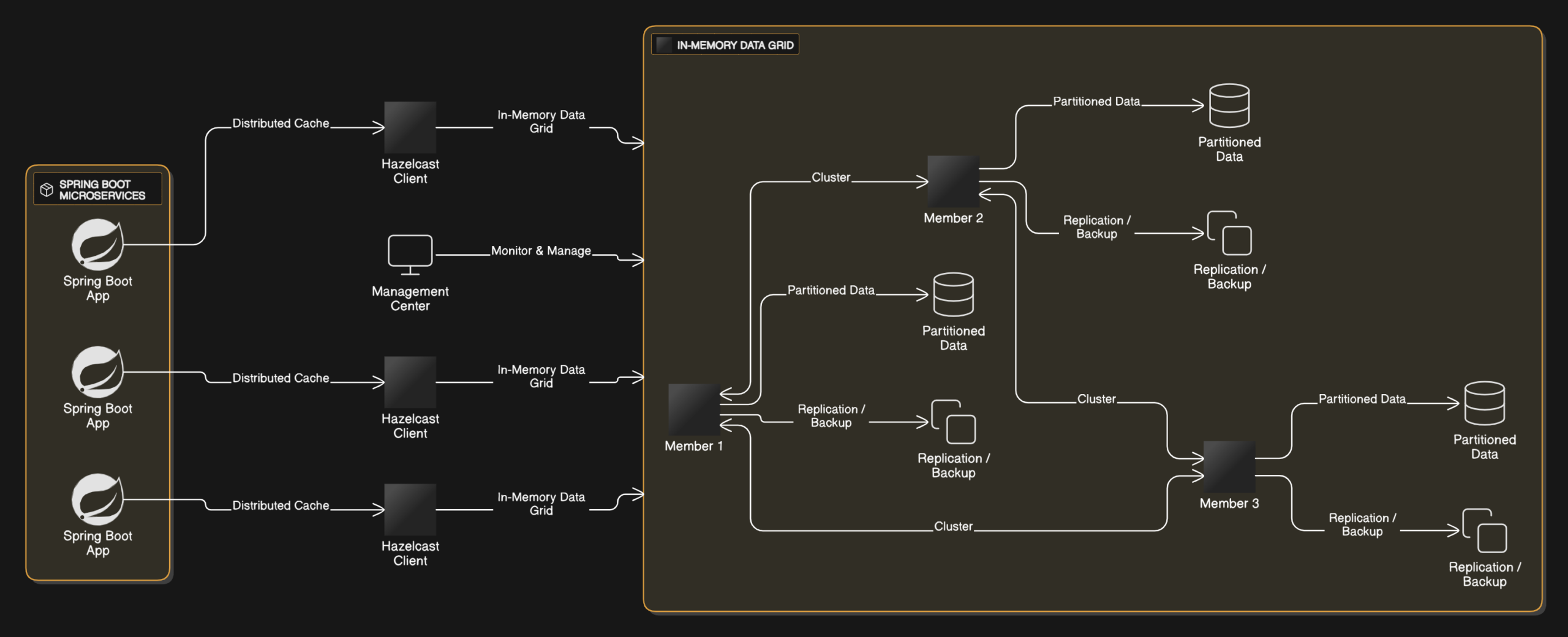 Hazelcast Integration with Spring Boot: The Complete Guide