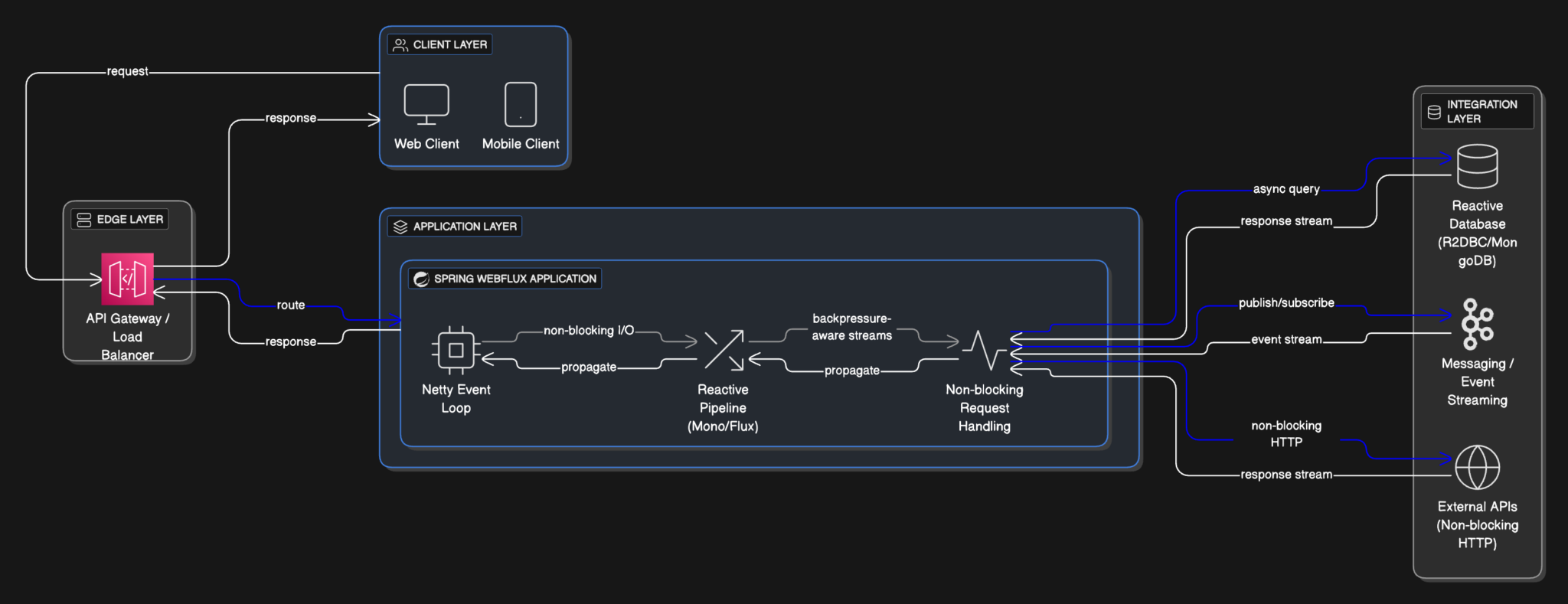 Hazelcast Integration with Spring Boot: The Complete Guide